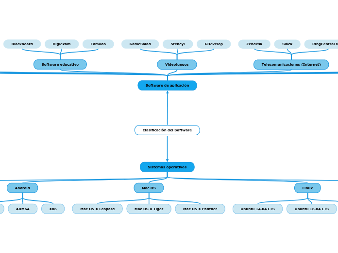 Clasificación del Software - Mind Map